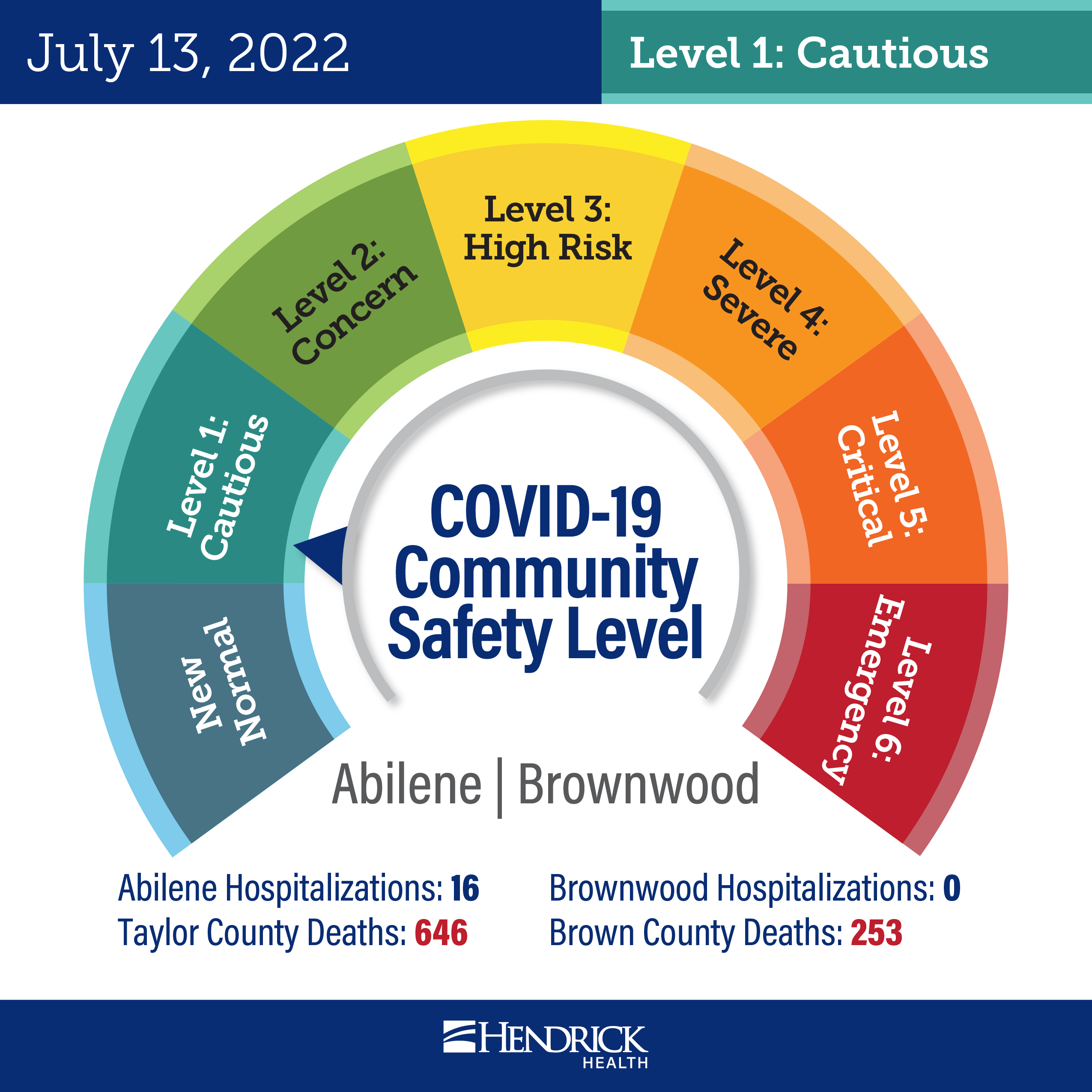 Hendrick moves COVID-19 Community Safety Dial to Level 1: Cautious